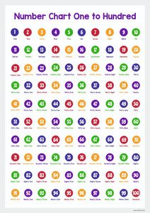 Numbers 1 to 100 with Number Names Learning Posters||Size-A3||(11 inch ...