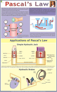 Pascals Law Paper Print - Educational posters in India - Buy art, film ...