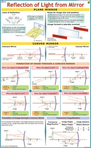 Light Reflection from Mirror Chart Paper Print - Educational posters in ...