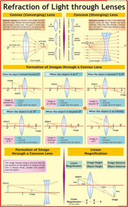 Light Refraction by Spherical Lens Chart Paper Print - Educational ...