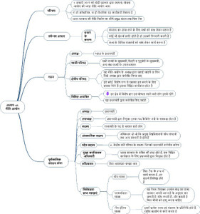Polity Mindmap In Hindi For UPSC/ IAS/ State PCS / Railway / NET-JRF ...