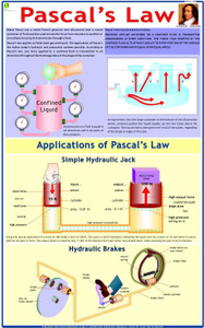 Physics Charts - Pascals Law Photographic Paper - Educational posters ...