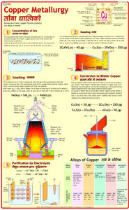 Chemistry Chart - Copper Metallurgy Photographic Paper - Educational ...