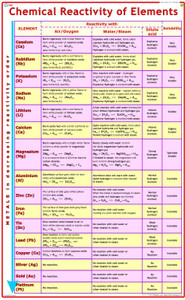 Chemistry Chart - Chemical Reactivity of Elements Photographic Paper ...