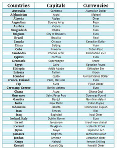 Countries Capitals Currencies Without Frame 12 X 18 Inchs Paper Print ...