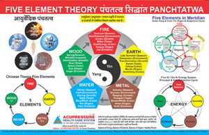 Five Element theory Chart - Panchtatwa Paper Print - Educational ...