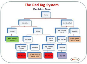 Poster-Red Tag Decision Tree Paper Print - Educational posters in India ...
