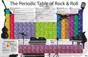 Periodic Table Rock and Roll Official Paper Print - Humor posters in ...