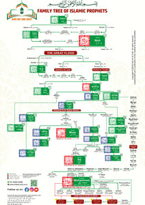 FAMILY CHART OF ISLAMIC PROPHETS Paper Print - AMIR GRAPHICS posters ...