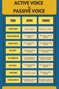 "Active & Passive Voice" Wall Poster|Kids Educational Wall Poster For ...