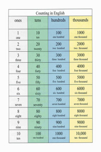 Counting Chart Poster with Gloss Lamination Paper Print - Children ...